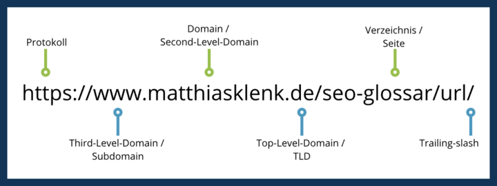 Was ist eine URL? Aufbau & Bestandteile - SEO-Glossar